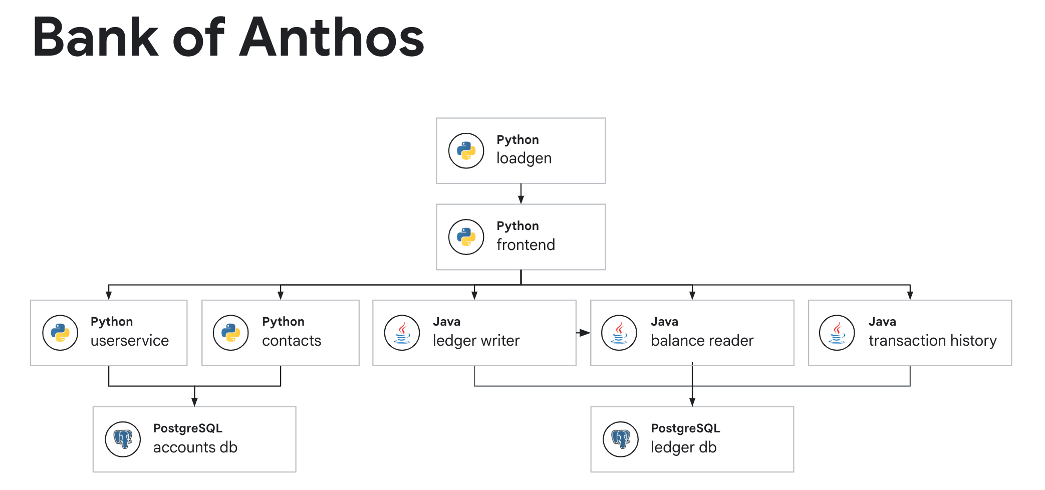 GKE Turns 10 Hackathon: Build next gen microservices with AI Agents - Devpost